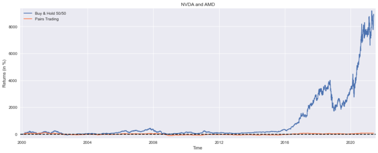 Extremely Basic Pair Trading Backtest In Python Ergo Sum