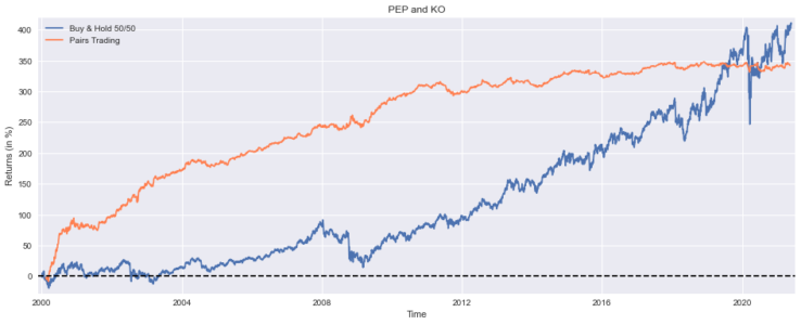 Extremely Basic Pair Trading Backtest In Python Ergo Sum